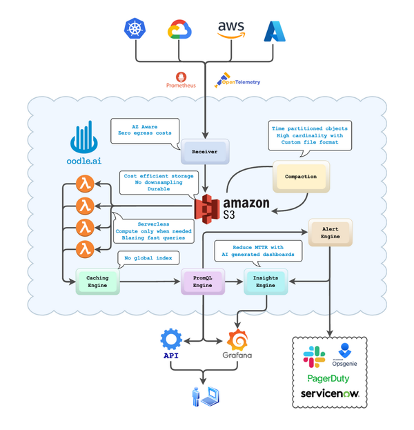 Oodle AI's Journey: Building Serverless Prometheus with AI-Powered Insights